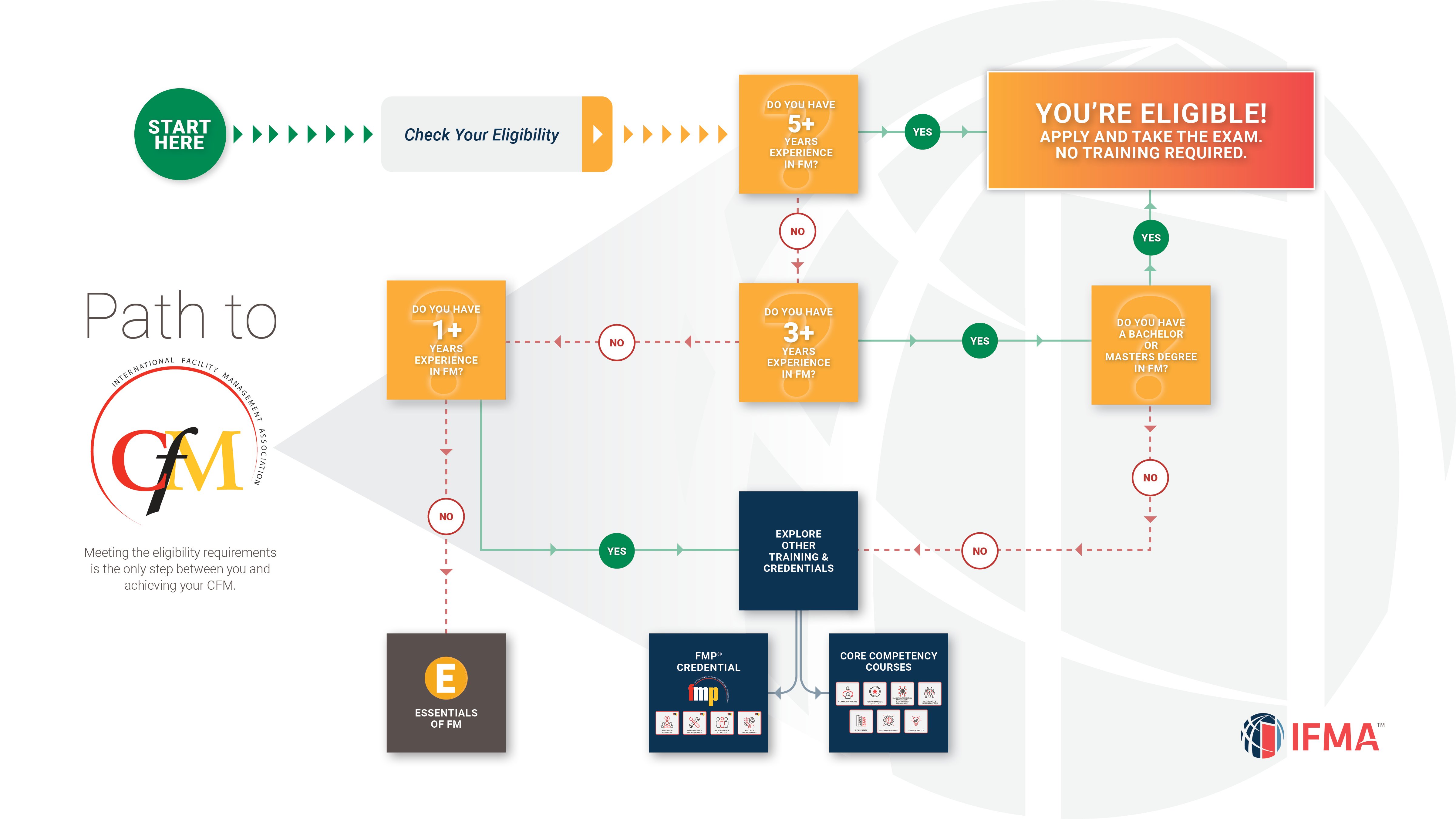 The Path to Certified Facility Manager (CFM)